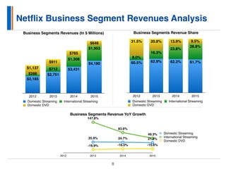 Netflix business analysis 2015 | PDF