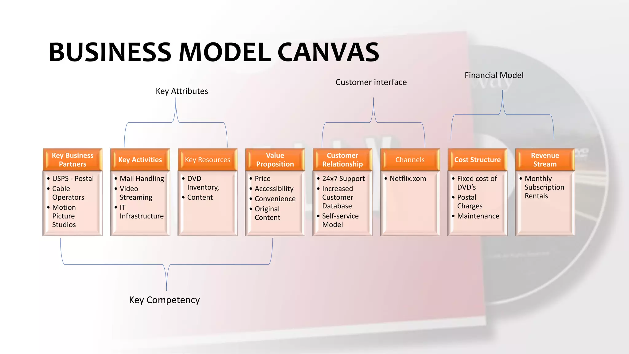 Netflix business model | PPTX