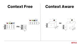 Context Aware Recommendations at Netflix | PDF