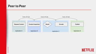 Netflix conductor | PDF