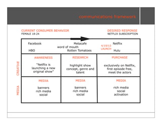 Netflix Digital Strategy for Hemlock Grove | PPT