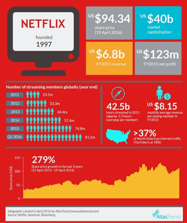 Netflix - key statistics