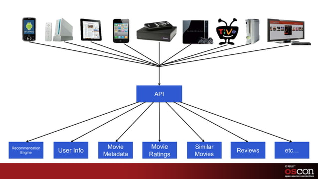 Redesigning the Netflix API - OSCON | PPT