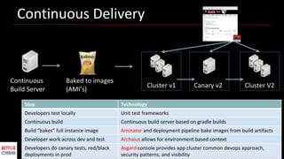 Netflix Cloud Architecture and Open Source | PPT