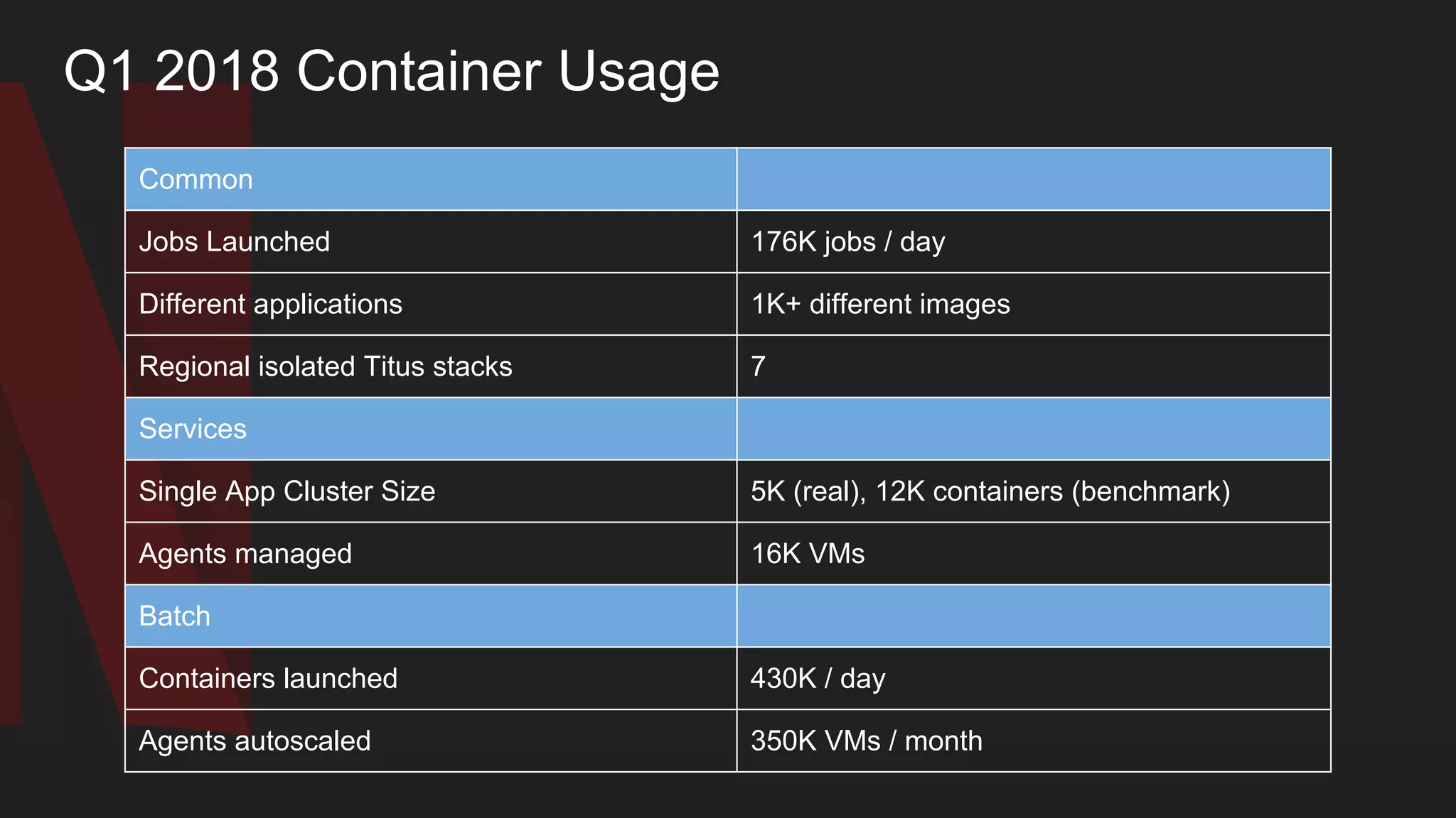 NetflixOSS Meetup S6E1 - Titus & Containers | PDF