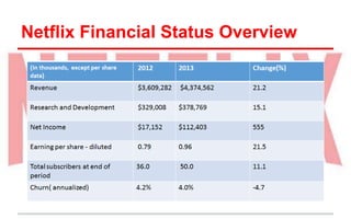 Market Analysis on Netflix | PPTX