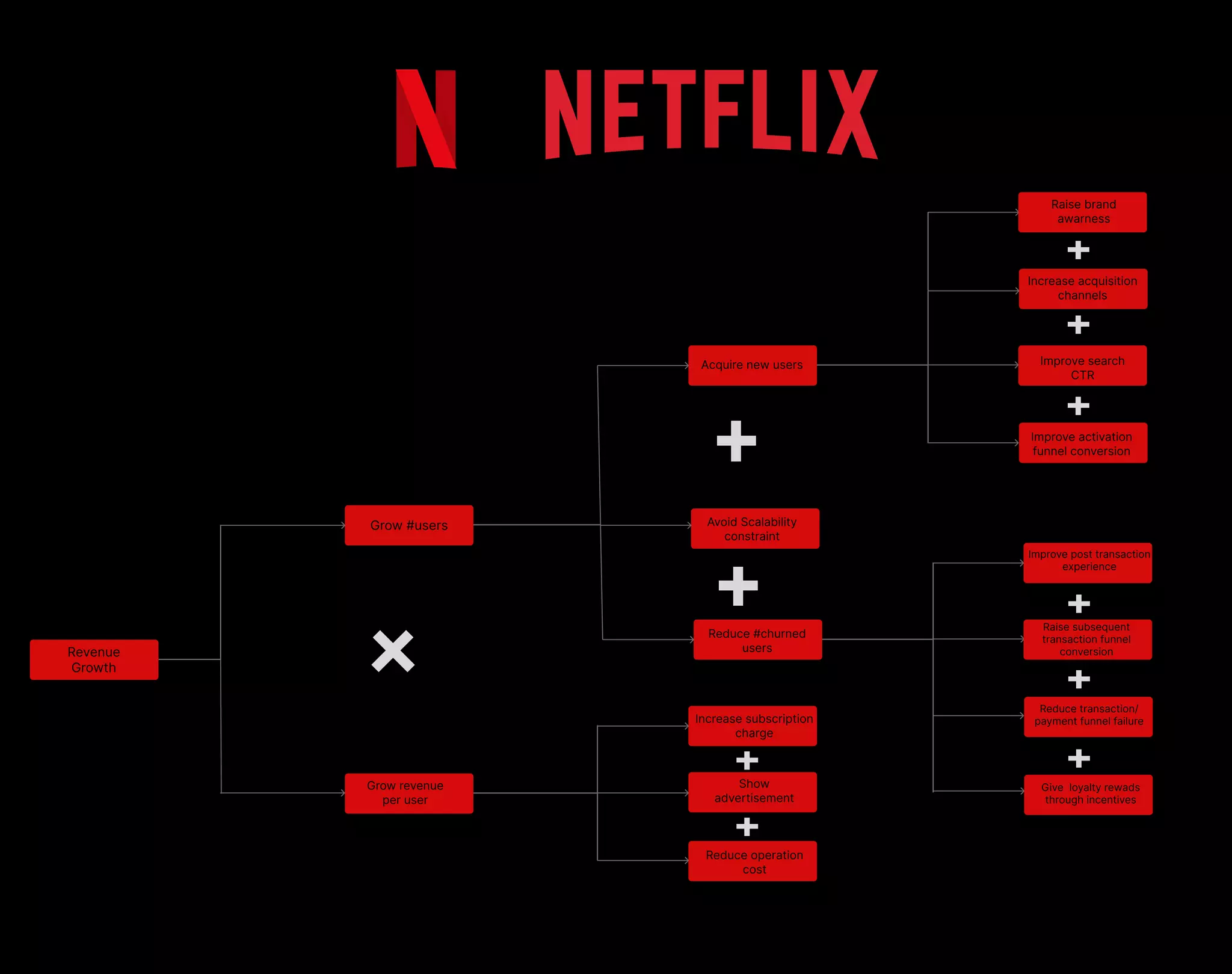 Netflix Revenue KPI Tree-Kunal Raj.pdf