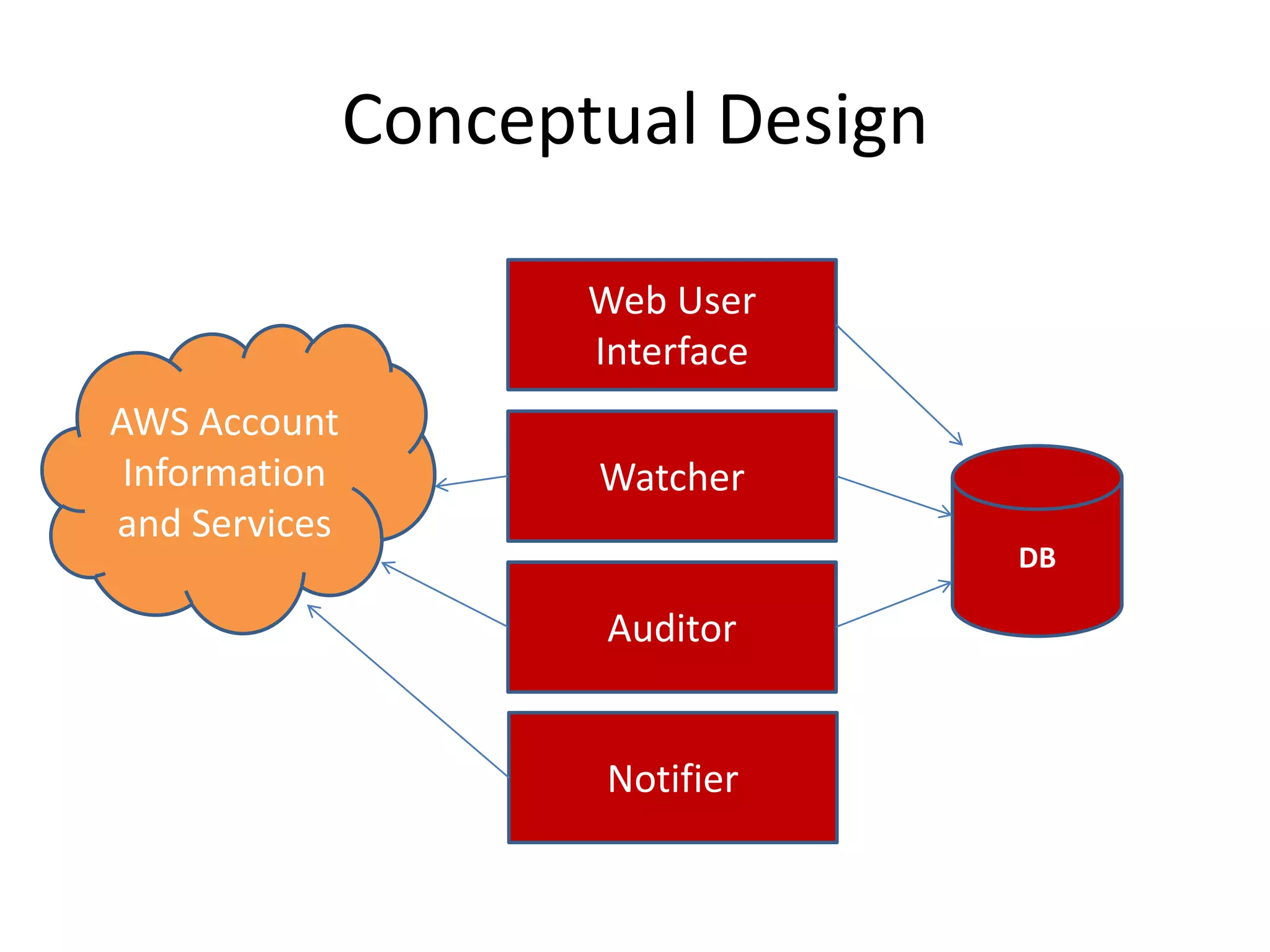 Netflix security monkey overview | PDF