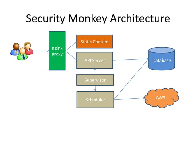Netflix security monkey overview | PDF