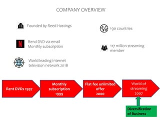 Netflix strategy analysis.pptx