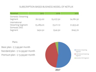 Netflix strategy analysis.pptx