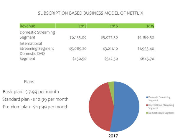 Netflix strategy analysis.pptx