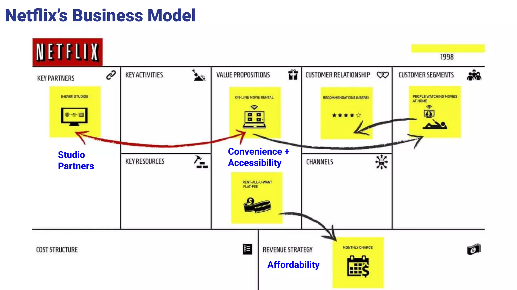 Netflix vs. Blockbuster Case Study | PDF