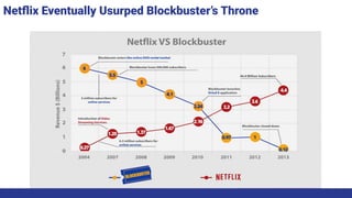 Netflix vs. Blockbuster Case Study | PDF