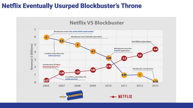 Netflix vs. Blockbuster Case Study | PDF
