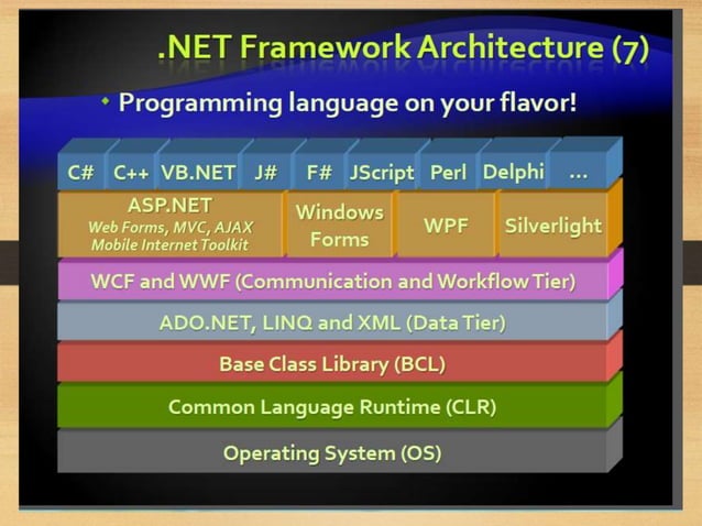 .Net framework architecture | PPTX
