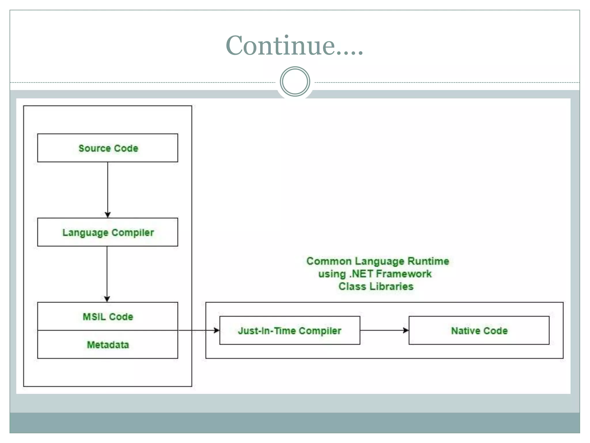 .Net Framwork Architecture And components | PPTX