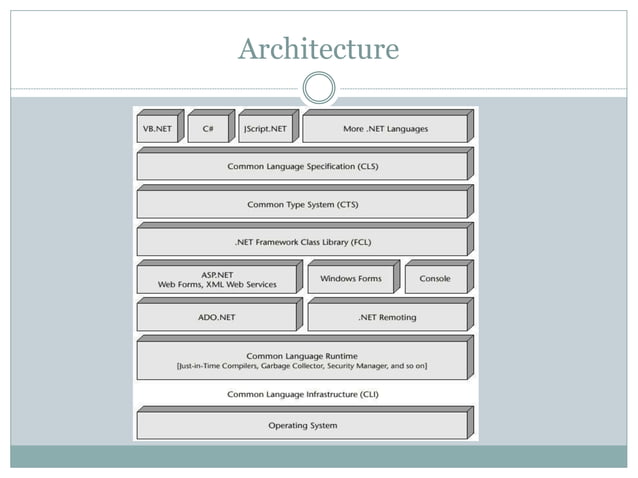 .Net Framwork Architecture And components | PPTX
