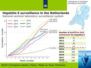 Hepatitis E in the Netherlands, November 2018 | PDF