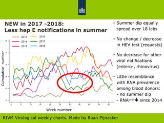 Hepatitis E in the Netherlands, November 2018 | PPT