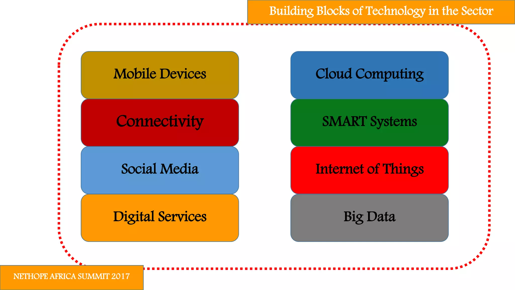 Humanitarian ICT Road-Map and Standardisation | PPTX | Technology ...