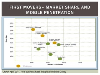 Mobile Money Business Models | PPTX