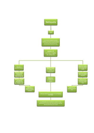 Mapa conseptualNetiqueta