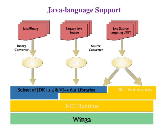.Net Framework & Languages Supported by .Net Frmaework