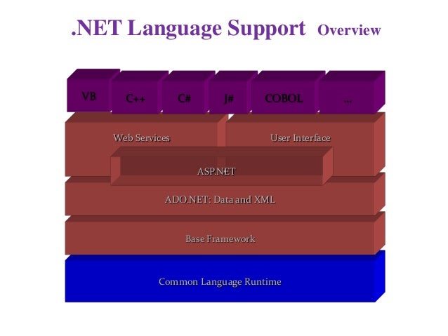 .Net Framework & Languages Supported by .Net Frmaework