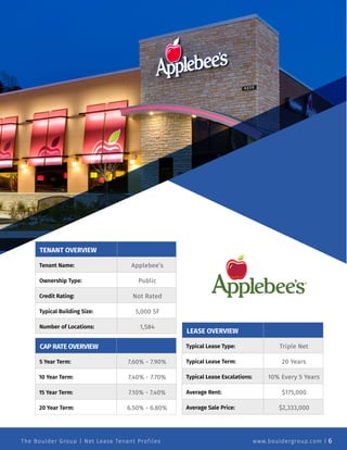 Net Lease Tenant Profiles Report by The Boulder Group | PDF
