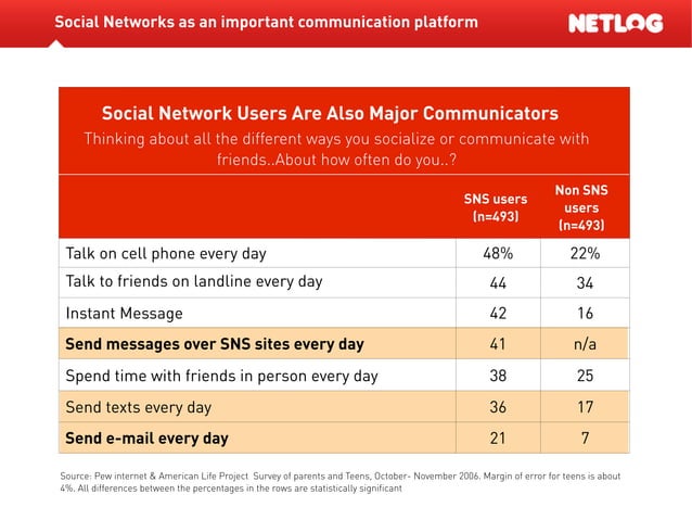 Netlog by Martin Lindstrom | PPT