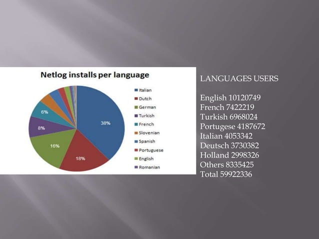 Netlog Is Getting Better | PPT