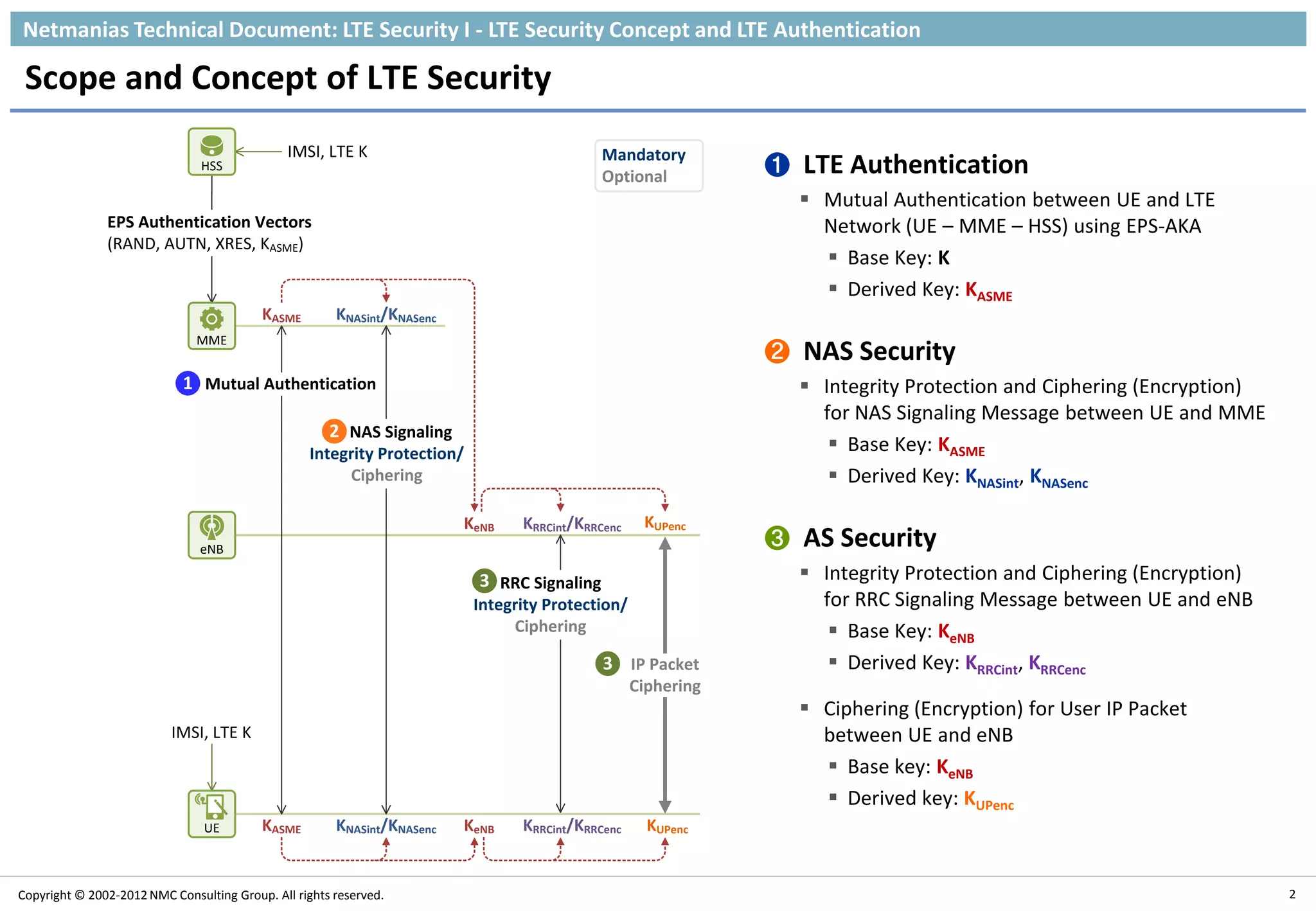 Netmanias.2012.08.22 [en] lte security i-security concept and ...