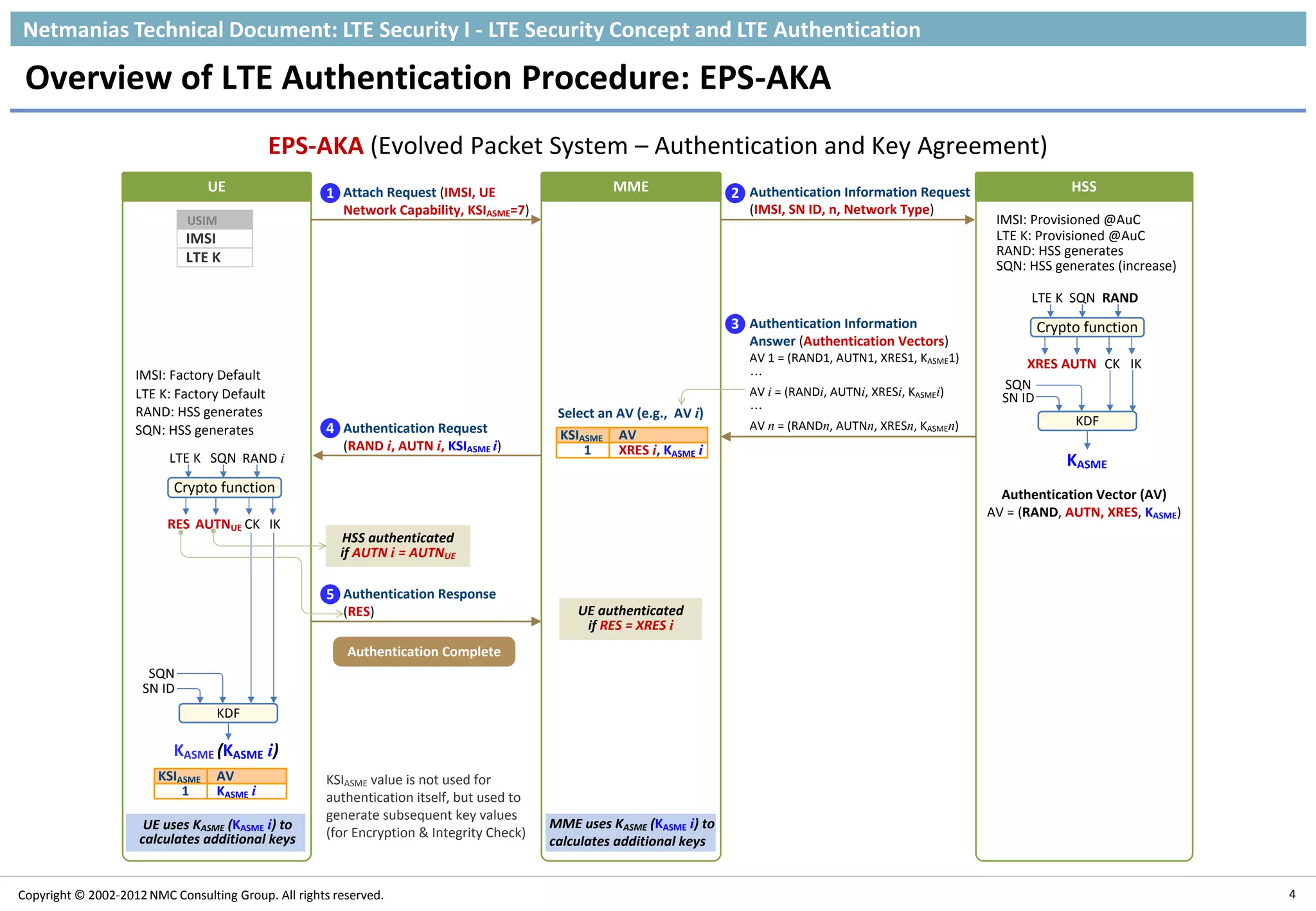 Netmanias.2012.08.22 [en] lte security i-security concept and ...
