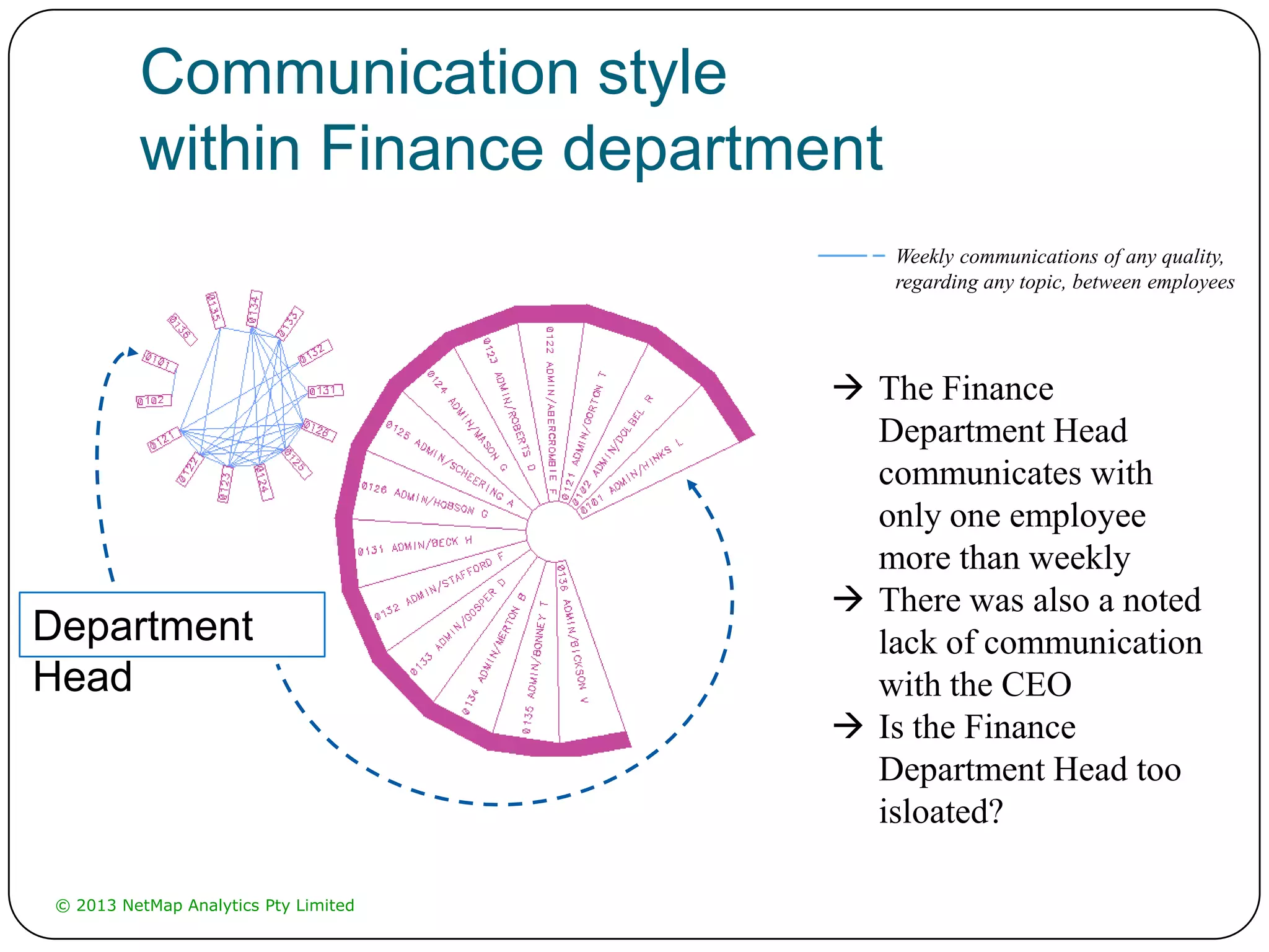 NetMap for Organisational Analysis and Restructuring | PPTX
