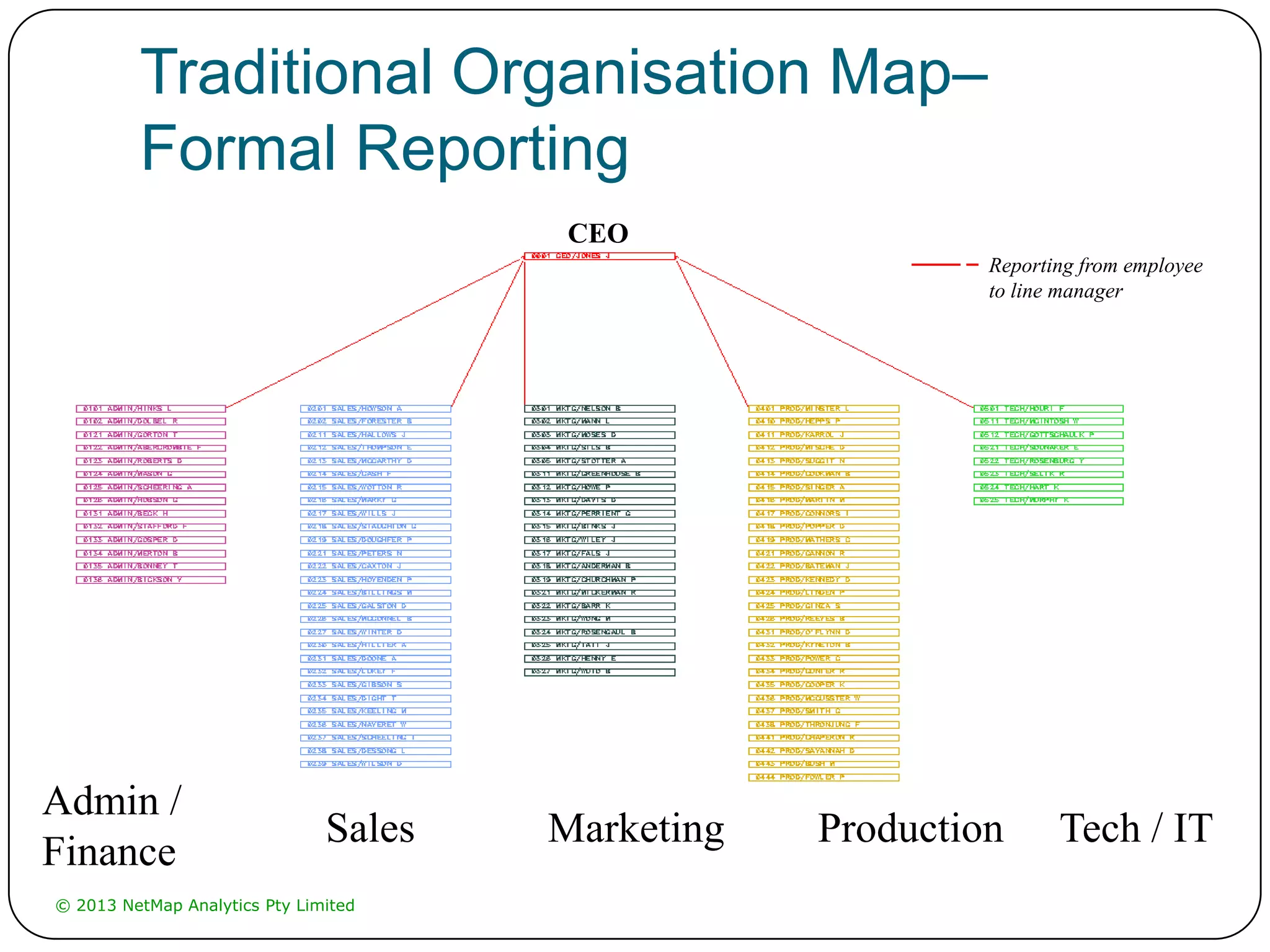 NetMap for Organisational Analysis and Restructuring | PPTX