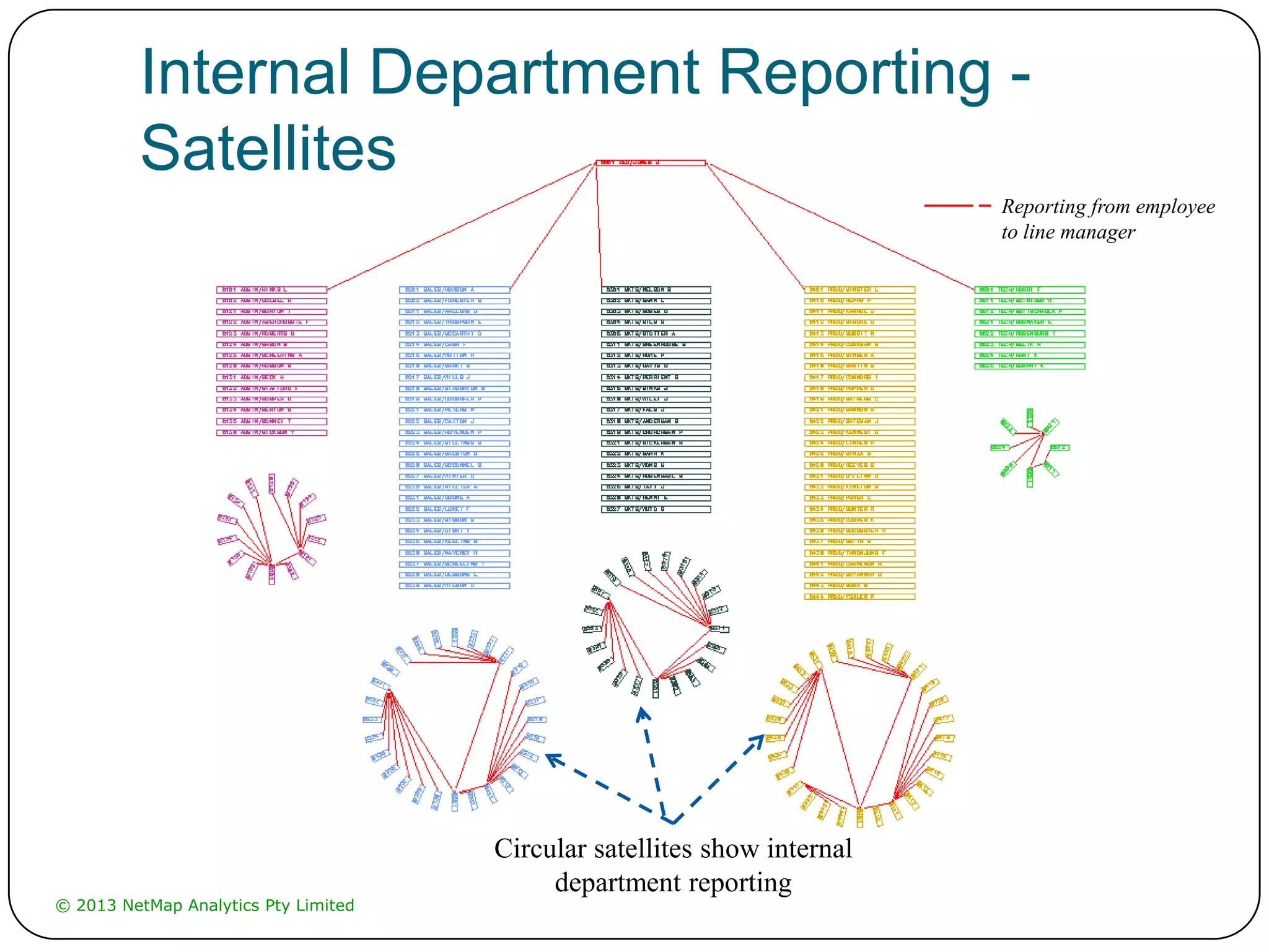 NetMap for Organisational Analysis and Restructuring | PPTX