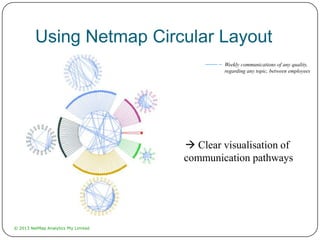 NetMap for Organisational Analysis and Restructuring | PPT