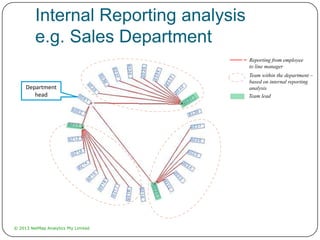 NetMap for Organisational Analysis and Restructuring | PPT