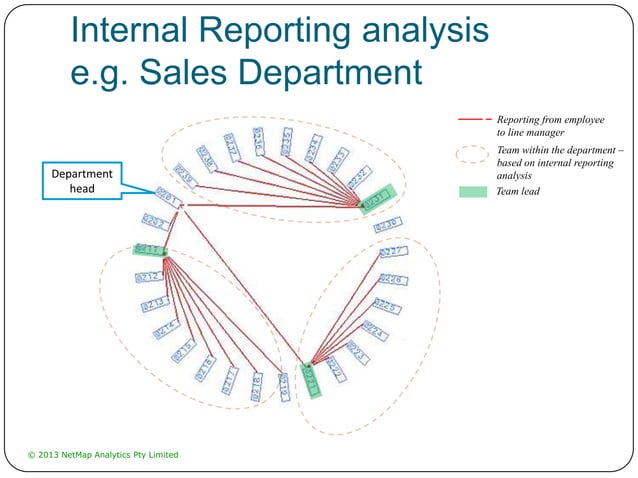 NetMap for Organisational Analysis and Restructuring | PPT