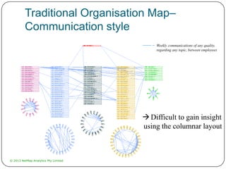 NetMap for Organisational Analysis and Restructuring | PPT