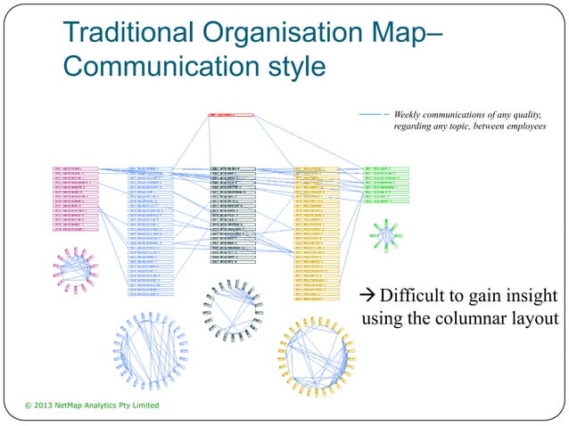 NetMap for Organisational Analysis and Restructuring | PPT