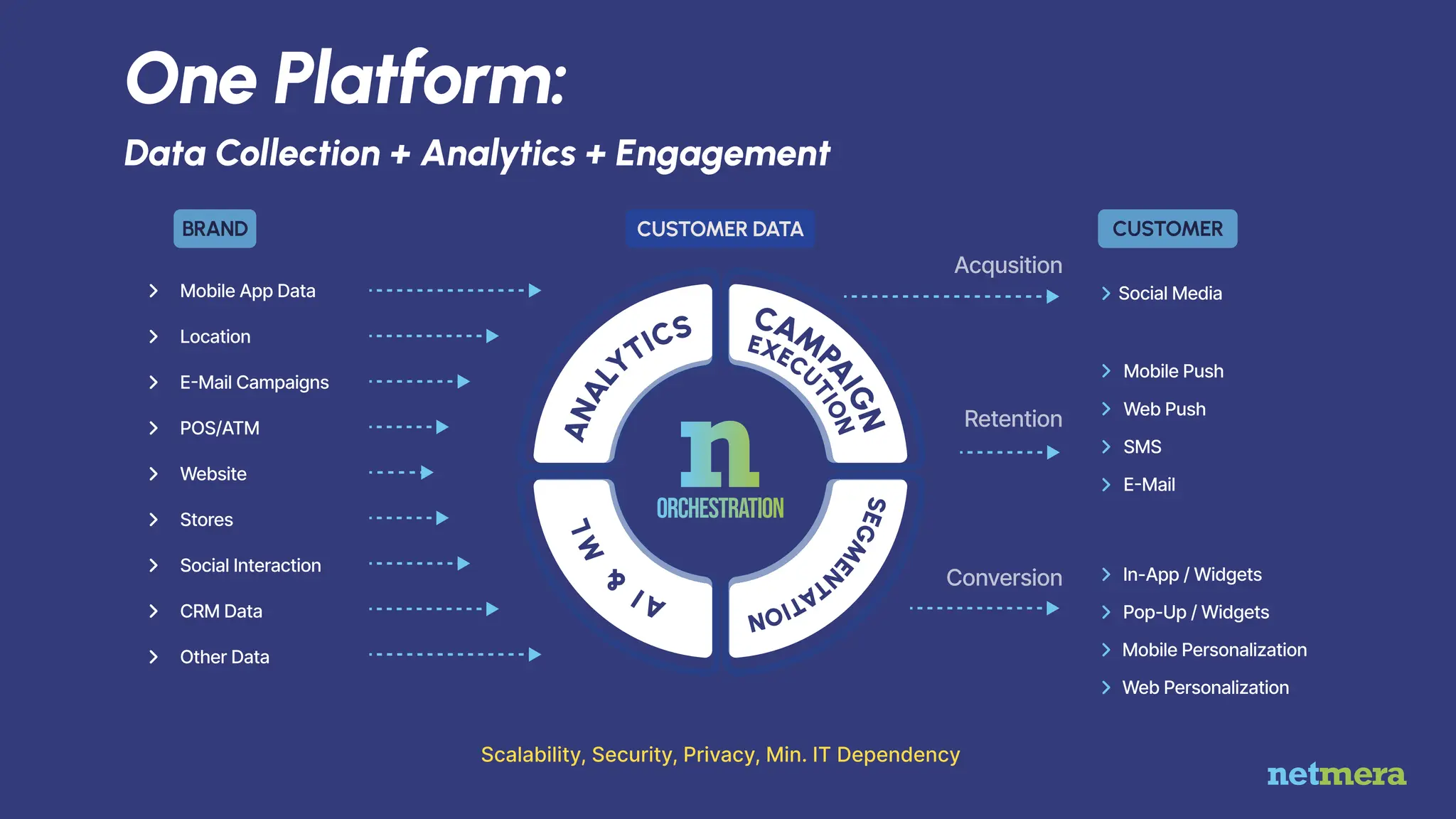 Netmera_Global_CDP_Omnichannel_CX_Persona_Segmentation_Campaign ...