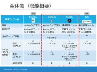 ネットワーク自動化ツール紹介（Ansible・NAPALM編） | PDF