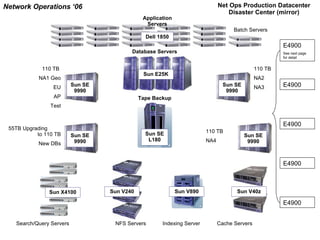 Net Ops Data Center Architecture Diagram 06 | PPT