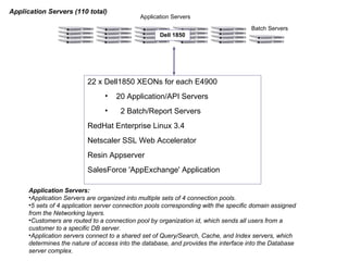 Net Ops Data Center Architecture Diagram 06 | PPT