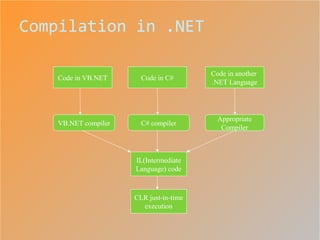 .Net overview | PPT