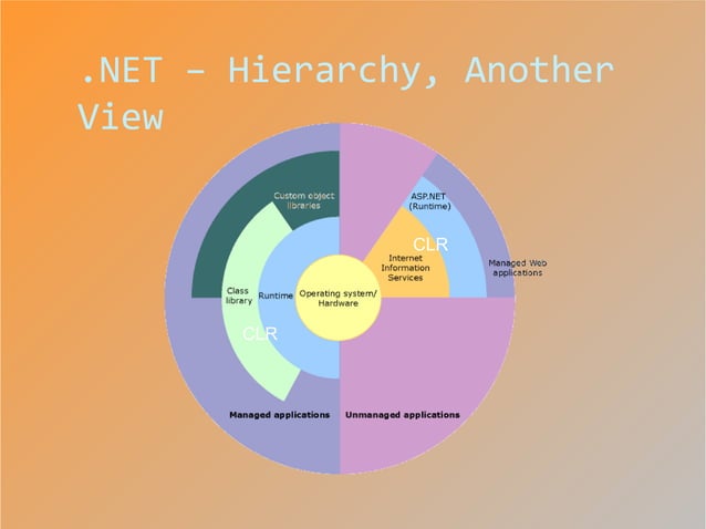 .Net overview | PPT