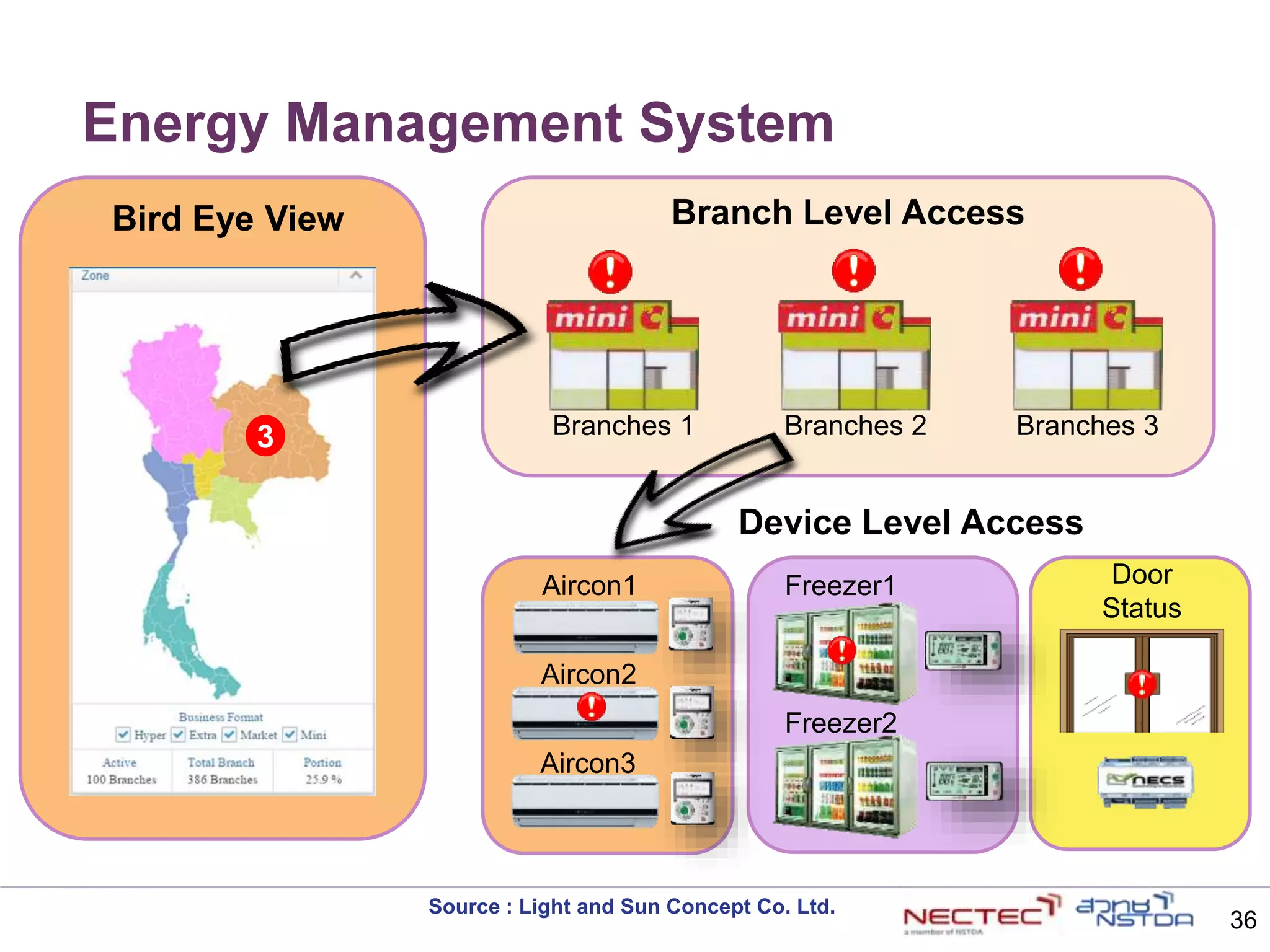 NETPIE-IoT for Financial Sector | PPT