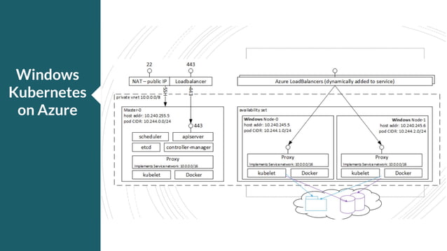 Net Pipeline on Windows Kubernetes | PPT